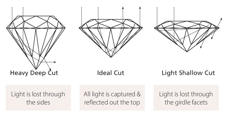Diamond Knowledge - Burrows Jewellers